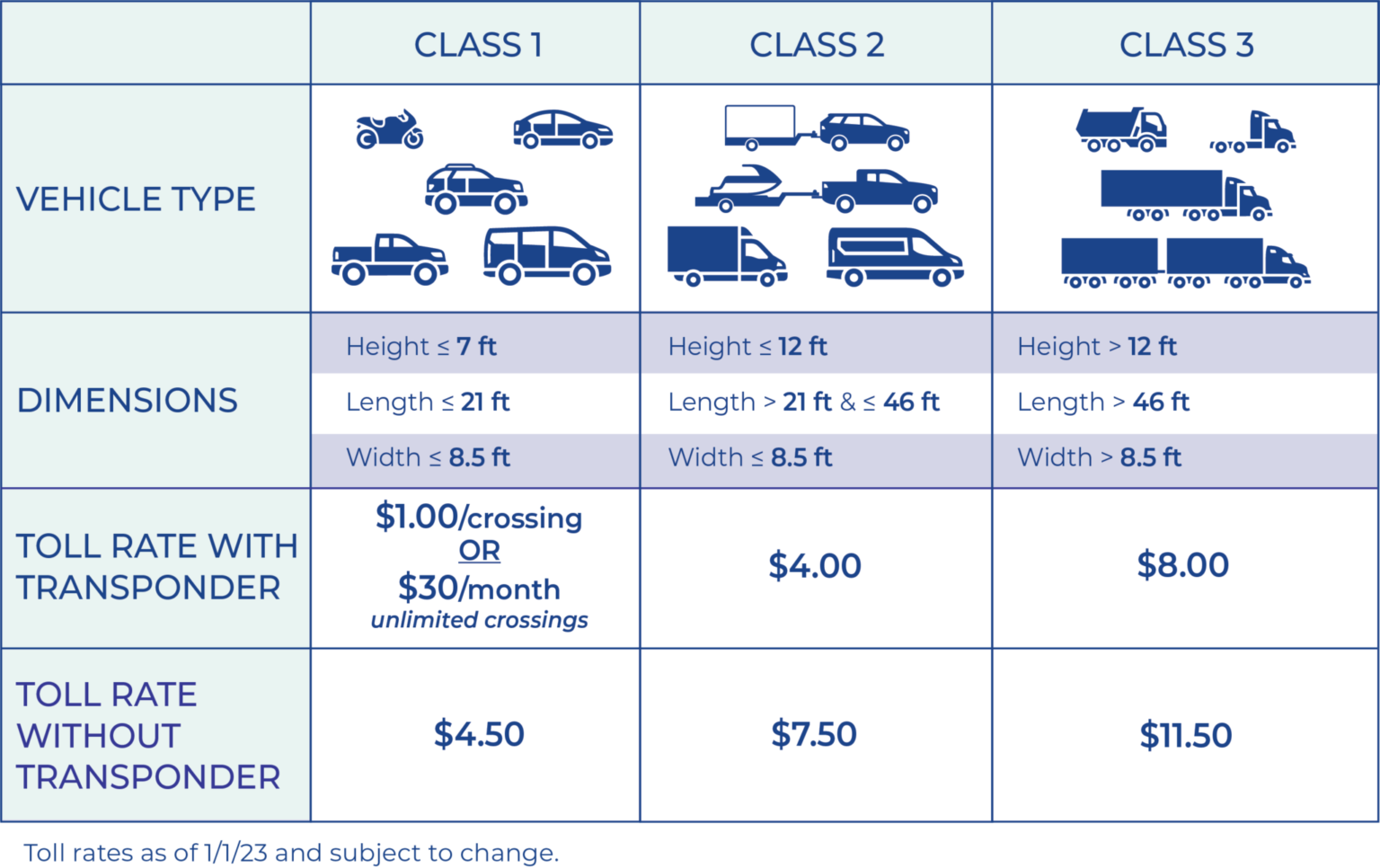 Tolling Rates | Parkersburg Bridge Partners – Memorial Bridge